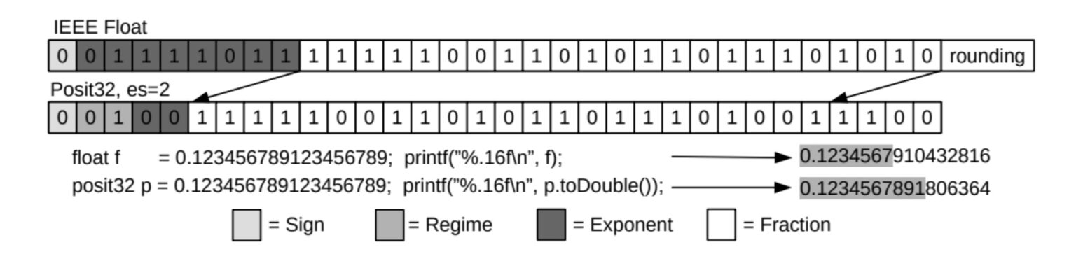 emerging-floating-point-formats-for-hpc-serc
